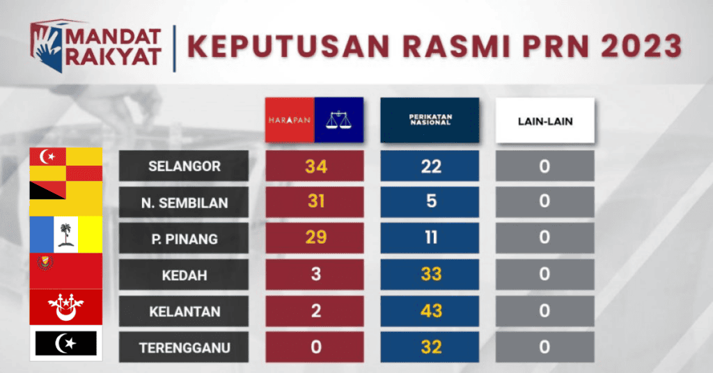 Keputusan PRN 2023 Pilihan Raya Negeri Ke-15 Rasmi